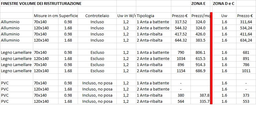 Prezzi dei serramenti. Pressione sul DEI per adeguare i valori ...